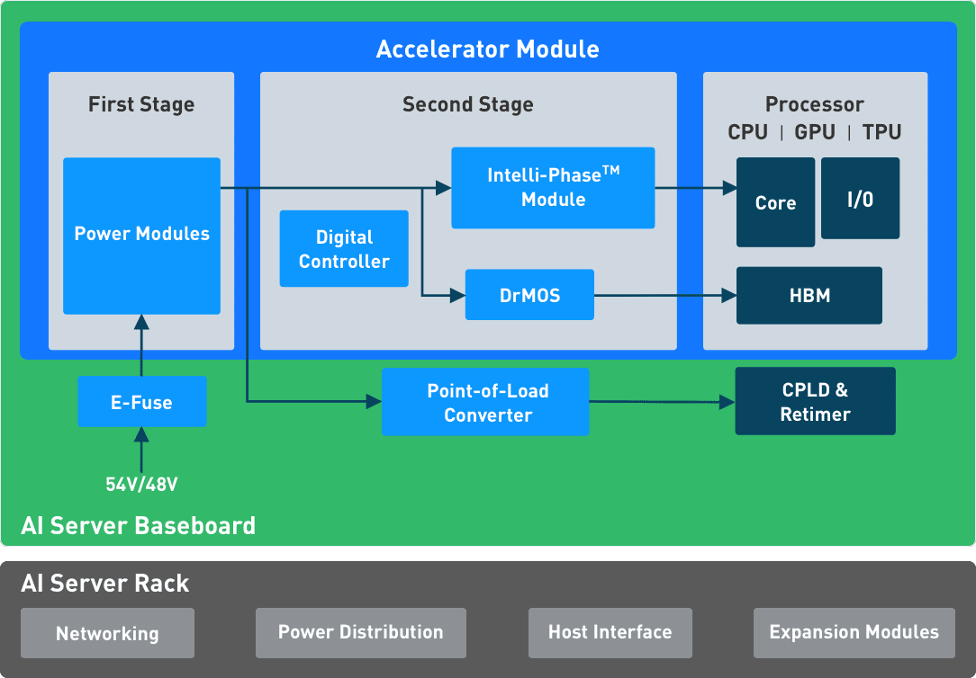 人工智能（AI）硬件电源解决方案