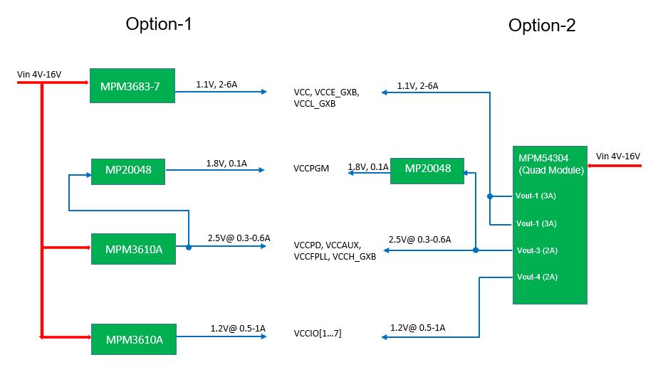 Cyclone V 参考设计