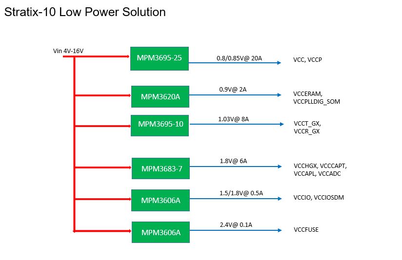 Stratix-10参考设计