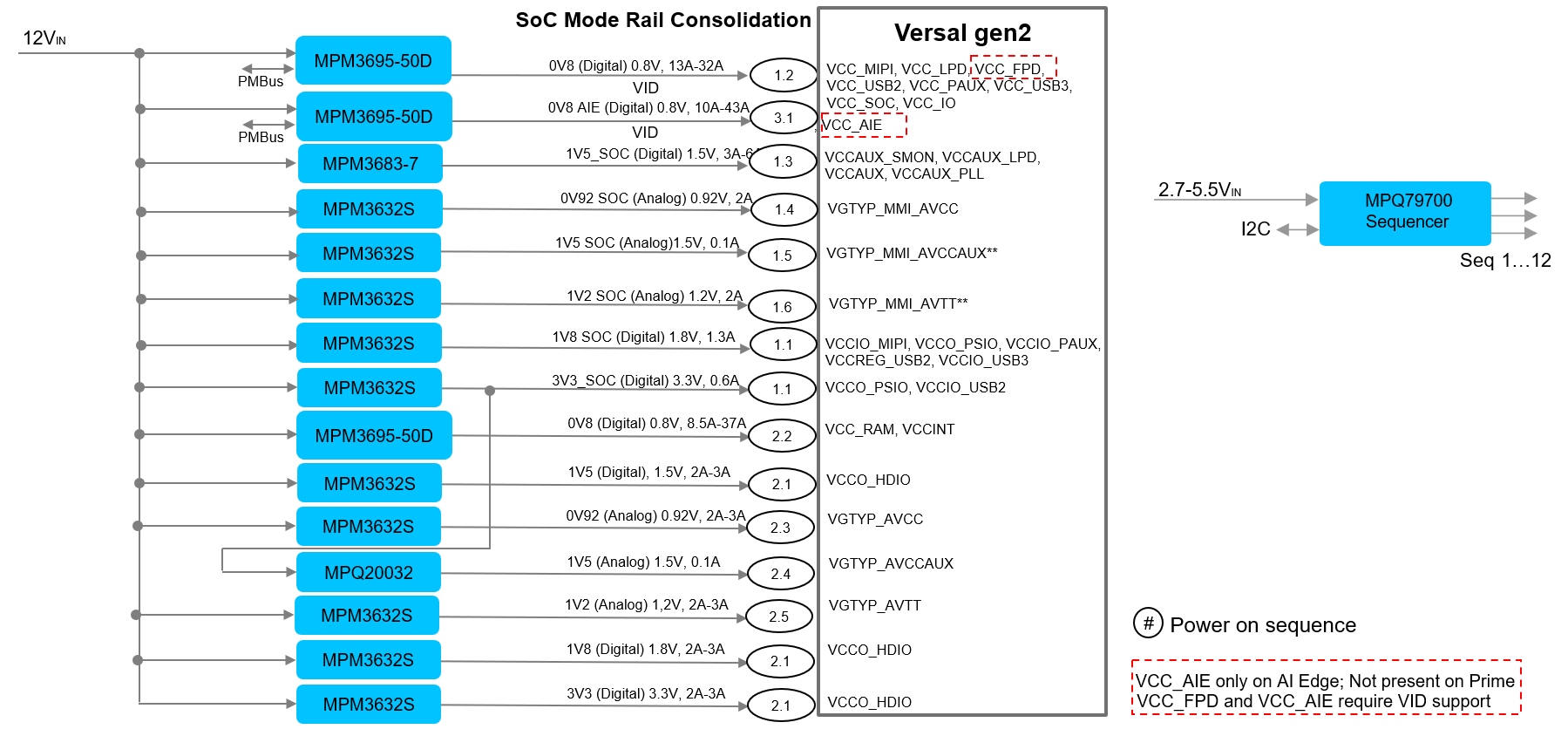 Versal gen2 AI Edge/Prime (SoC Mode Rail Consolidation) Size Optimized