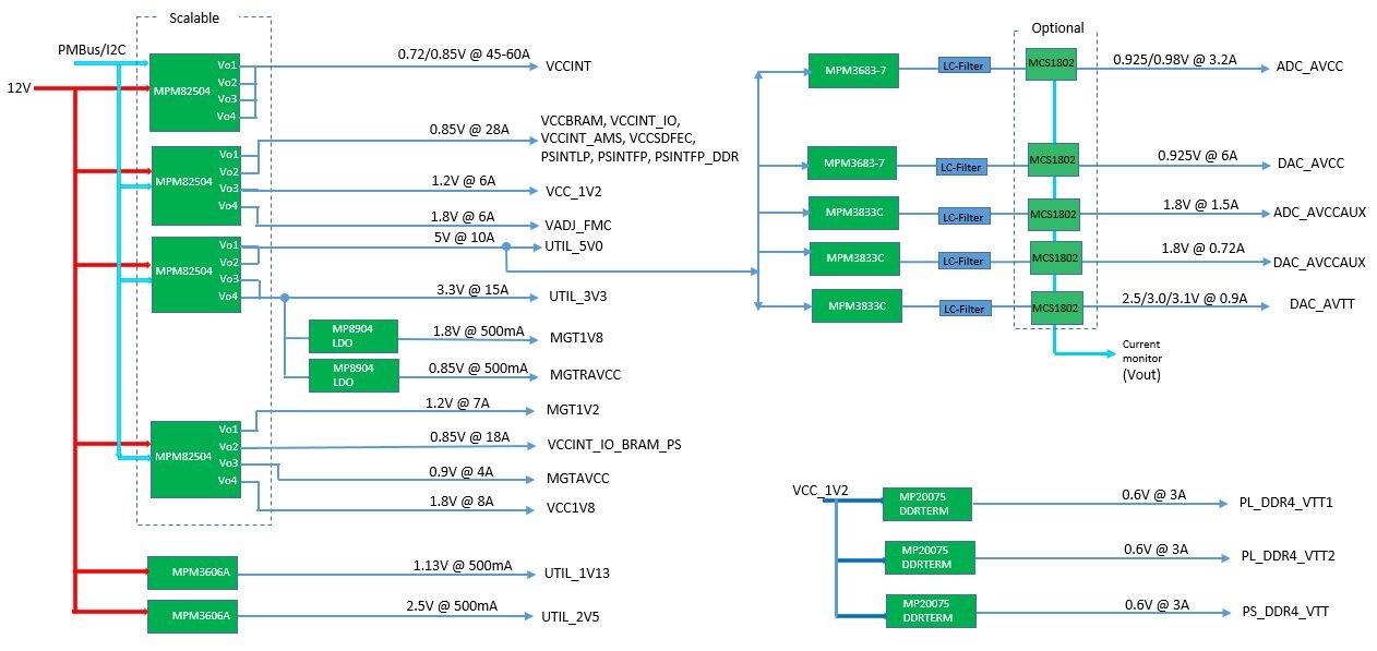 提供全方位PMBus支持的RFSoC gen2 / gen3参考设计