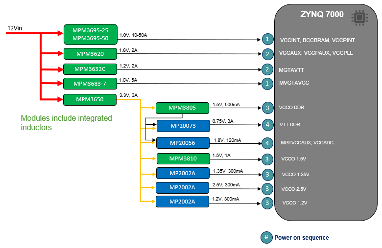 Zynq 7000 大功率解决方案 | 参考设计 | MPS
