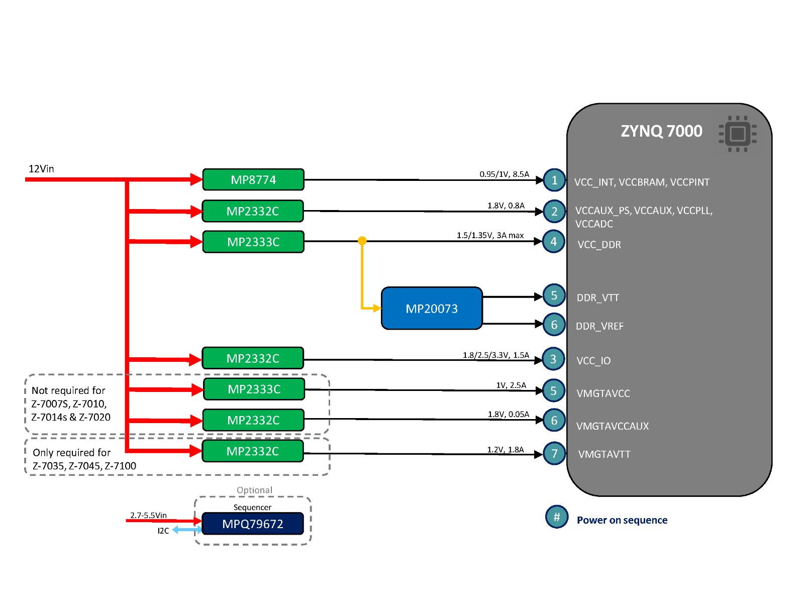 Zynq 7000 分立式解决方案 - 尺寸优化 | 参考设计 | MPS
