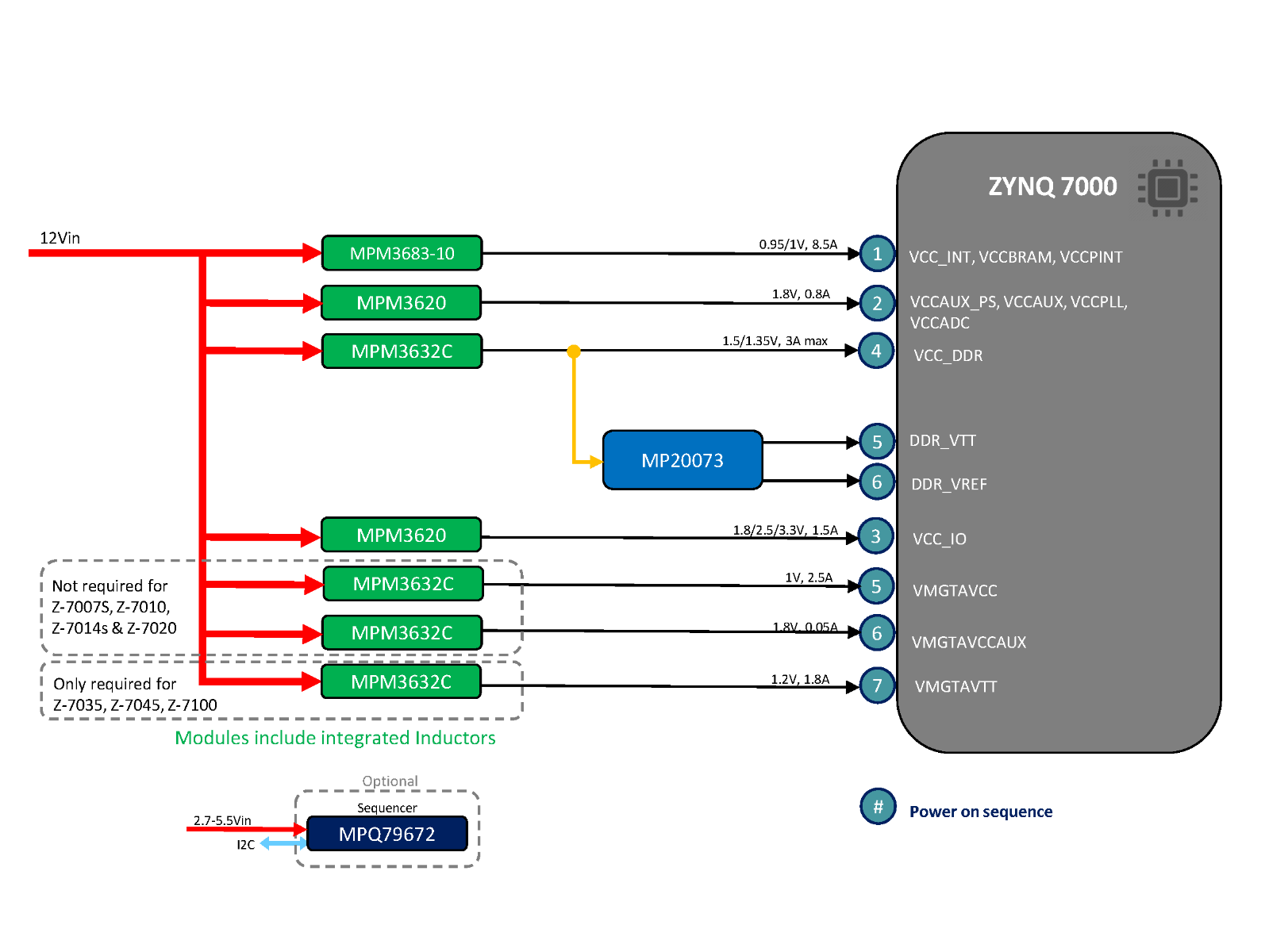 Zynq 7000 模块解决方案 - 尺寸优化 | 参考设计 | MPS