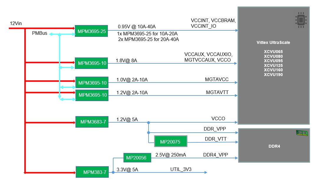 Virtex UltraScale 参考设计-低中功率解决方案
