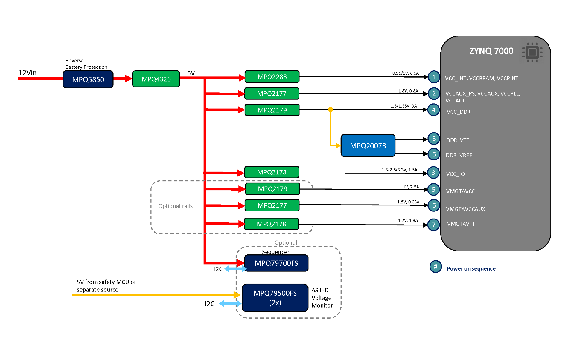 ZYNQ 7000 汽车解决方案 | 参考设计 | Monolithic Power Systems