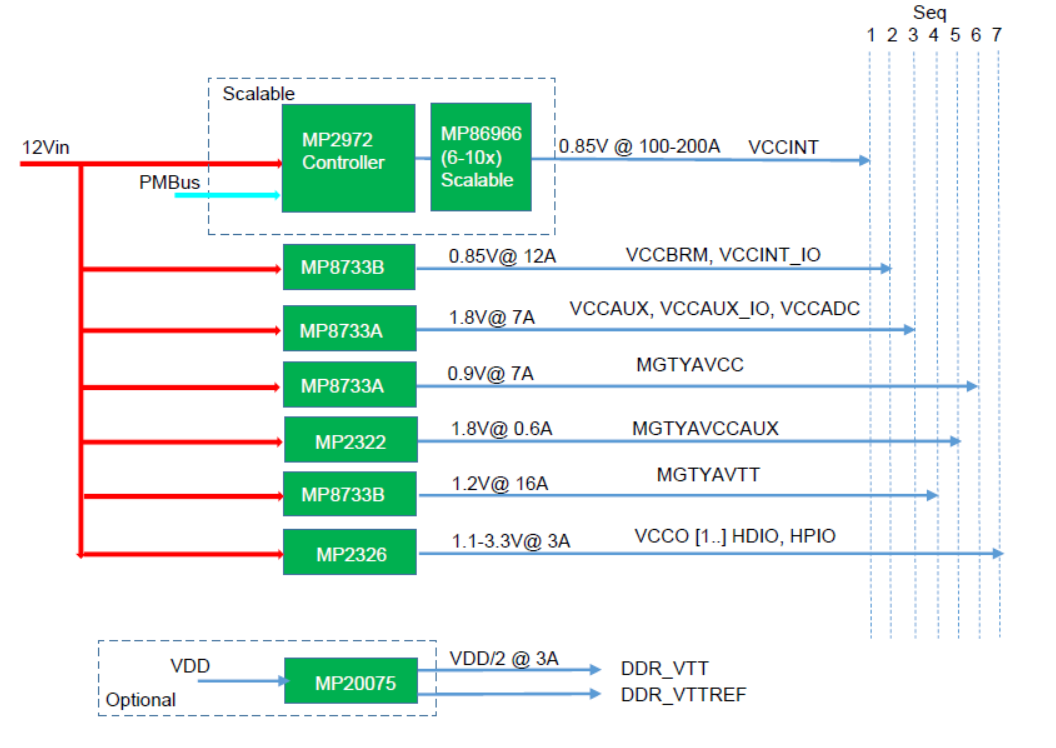 VU19P UltraScale+ 扩展组合设计高效率电源管理参考设计